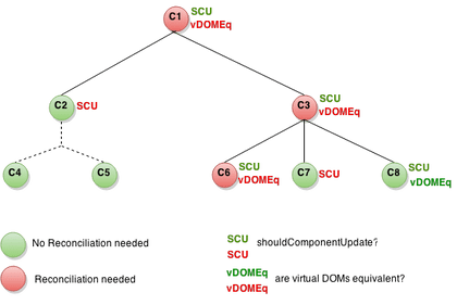 Otimizando performance – React